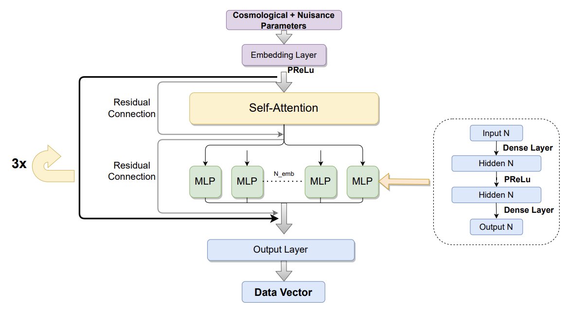 New paper out! Attention-Based Neural Network Emulators for Multi-Probe Data Vectors Part II ...
